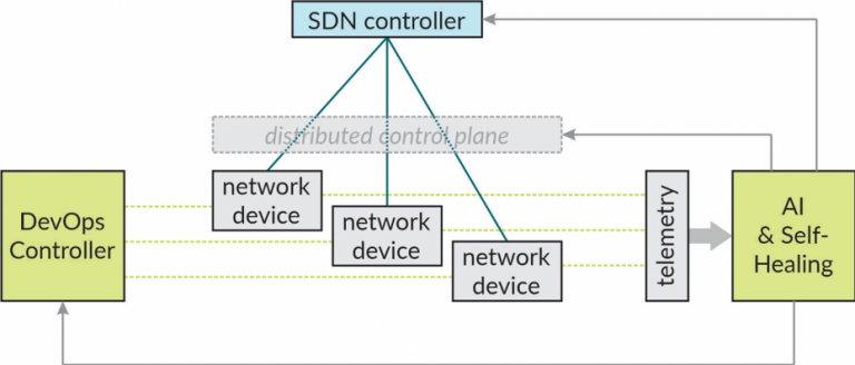 SDN, AI and DevOps | HPE Juniper Networking Blogs