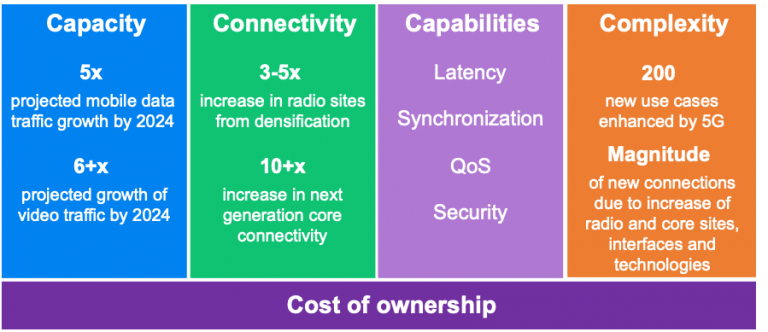 The Five Challenges of a Superior 5G Network | HPE Juniper Networking Blogs