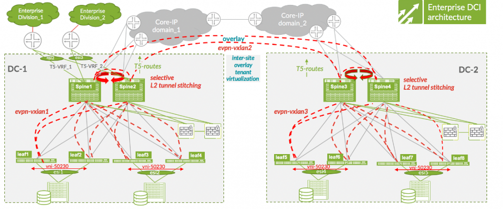 Juniper Delivers EVPN-VXLAN Data Center Fabric Overlays with Multi-Vendor Interoperability | HPE ...