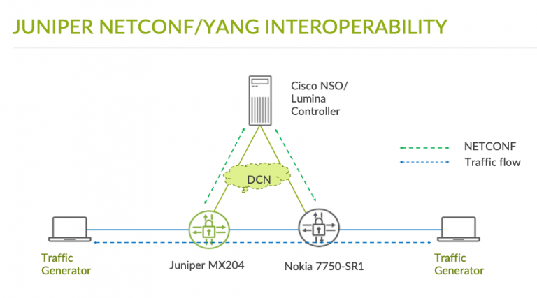 Juniper Networks’ NETCONF/Yang Interoperability at EANTC 2020 | HPE Juniper Networking Blogs