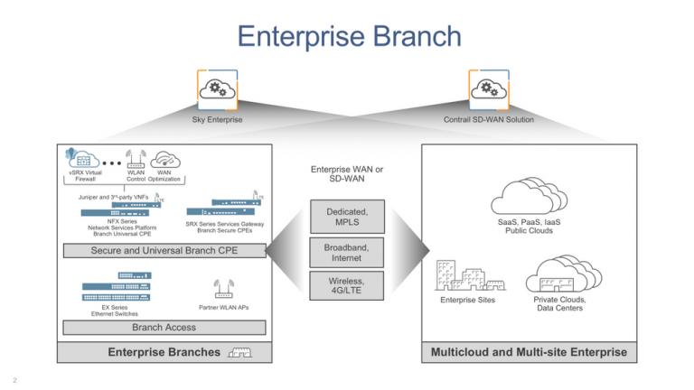 Software-Defined Branch as a Key Part of Multicloud | HPE Juniper ...