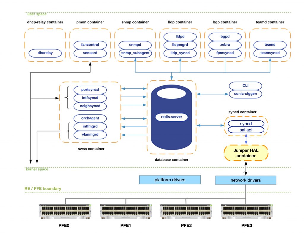 Solving the Multi-PFE Chassis Challenge in SONiC with Juniper PTX | HPE Juniper Networking Blogs
