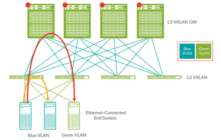 Exploring Evpn Vxlan Overlay Architectures Centrally Routed Bridging Hpe Juniper Networking