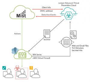 AI-Driven Security Brings Better Visibility and Control to Your Network Edge | HPE Juniper ...