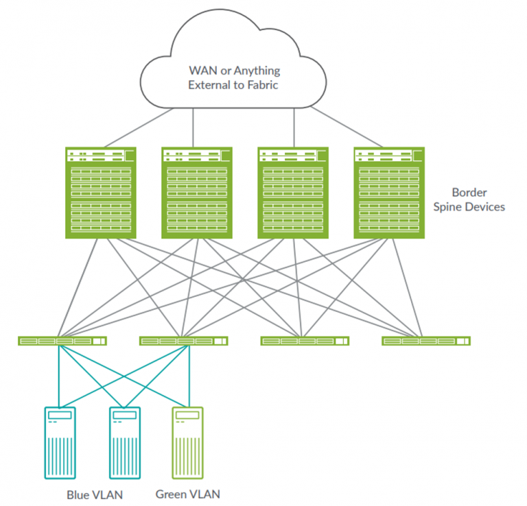 Exploring EVPN-VXLAN Overlay Architectures - Border Devices | HPE ...
