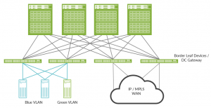 Exploring EVPN-VXLAN Overlay Architectures - Border Devices | HPE ...