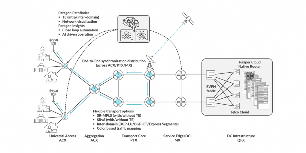 Juniper Networks Demonstrates Technology Leadership at EANTC 2021 ...