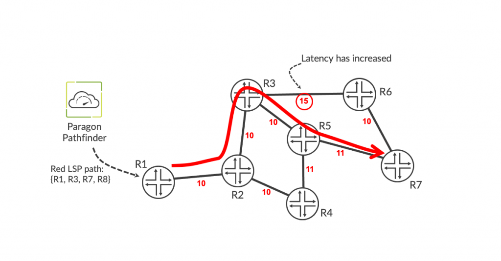 Creating Minimum Latency Paths with Paragon Pathfinder | HPE Juniper Networking Blogs