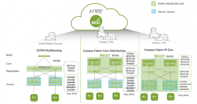 Campus Fabric Fundamentals: Simpler, Better, Faster, Stronger | HPE Juniper Networking Blogs