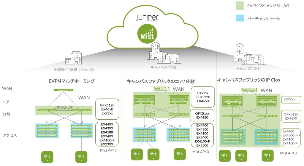キャンパスファブリックの基礎：よりシンプルに、より高性能に、より速く、より強く | HPE Juniper Networking Blogs