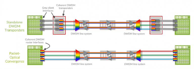 Tracking IP-over-DWDM Momentum as the Industry Turns Toward Convergence ...