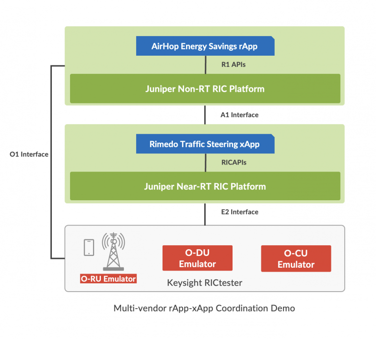Enabling Multi-Vendor O-RAN RIC xApps/rApps Coordination with Juniper RAN Intelligent Controller ...