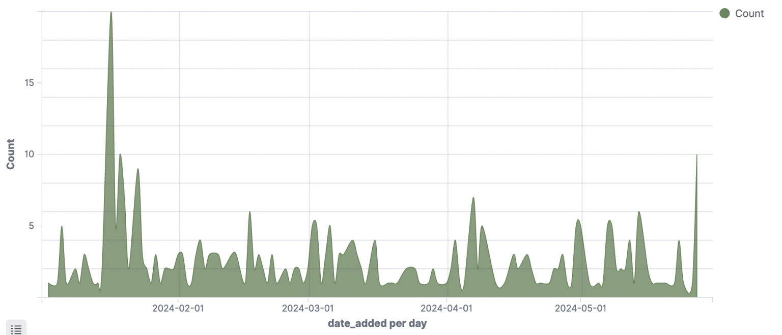 BianLian Ransomware Group: 2024 Activity Analysis | HPE Juniper ...