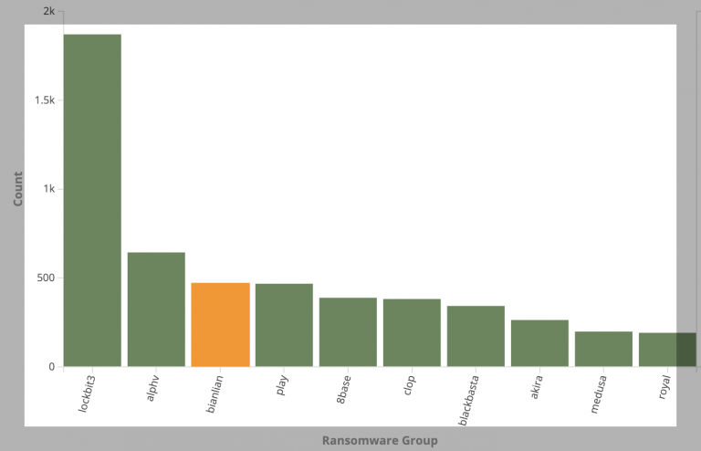 BianLian Ransomware Group: 2024 Activity Analysis | HPE Juniper ...