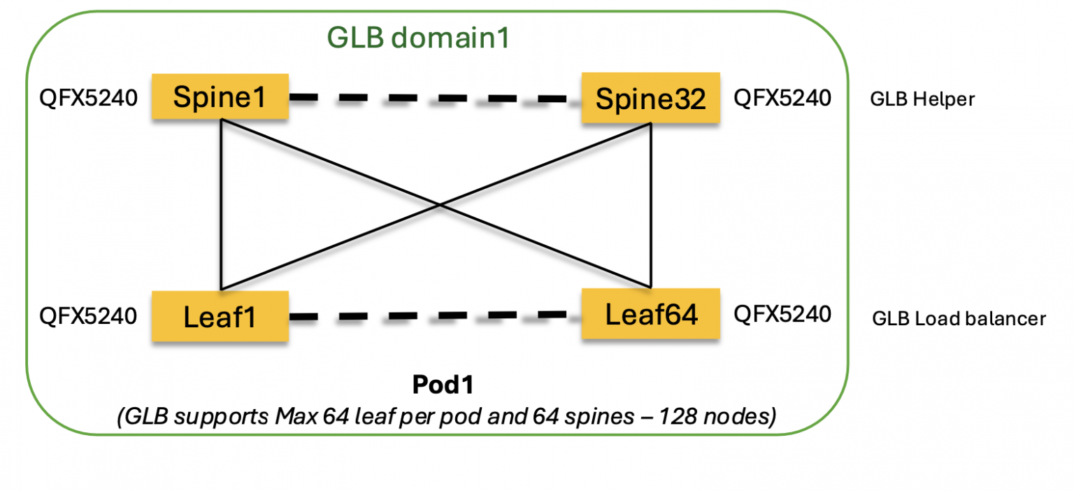 Avoiding AI/ML traffic congestion with global load balancing | HPE ...
